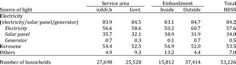 22 Percent Of Households By Sources Of Light Matlab Hdss Hsec 2014