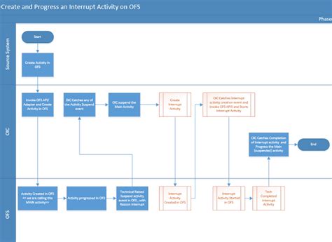 Bizinsight Consulting Blog How To Handle Interrupt Activity In Ofs With Oic