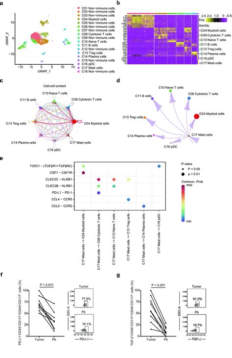 Integrated Scrna Seq Analysis Of Patients With Hgsoc A Umap Plot Shows