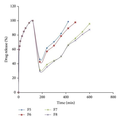 Dissolution Graph Of Optimized Immediate Release Layer Formulated With Download Scientific