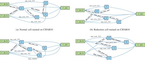 figure 4 from sparse gate for differentiable architecture search