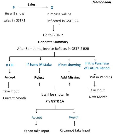 How To File GSTR GST Return Format