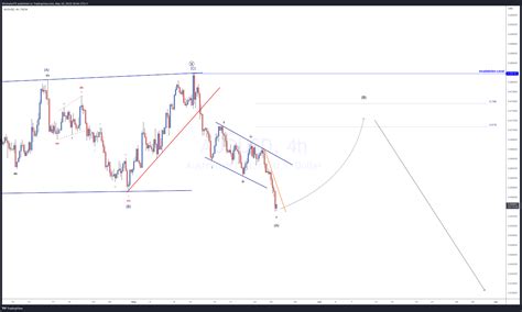 Fx Audusd Chart Image By Wicktatorfx — Tradingview
