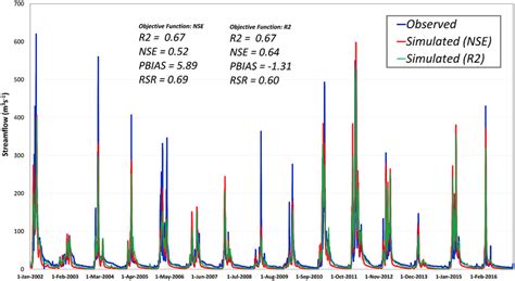 Hydrograph Of Simulated And Observed Daily Flow Using Two Objective