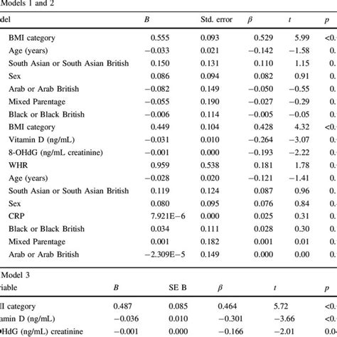 Unstandardised And Standardised Regression Coefficients For The