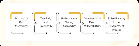 The Crucial Role Of Security Testing In Todays Digital Age