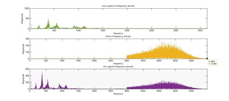 Signals Low Pass Ideal Filter Implementing Using Matlab 2014a Stack