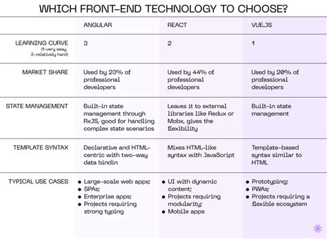 What To Focus On When Choosing A Tech Stack Detailed Guide