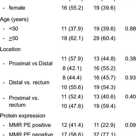 Apc Pe Pe Of Each Mmr And Msi Status Based On Cancer Locations