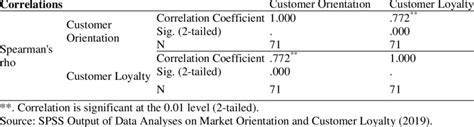 Correlation Analysis On Customer Orientation And Customer Loyalty Download Scientific Diagram