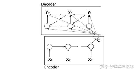 encoder decoder框架，attention机制 知乎