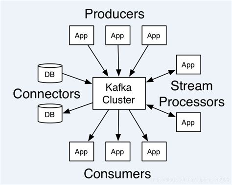 Kafka（二）docker版安装入门linux Docker安装kafka 设置内存大小 Csdn博客