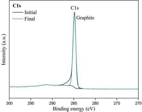 Xps Core Level Spectra Recorded For The Element C Download Scientific