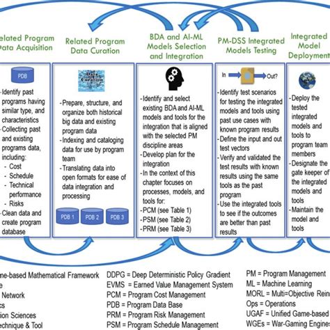 Proposed Pm Dds Integration Approach Download Scientific Diagram