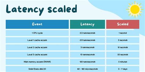 Helen Sunshine On Linkedin Latency Explained