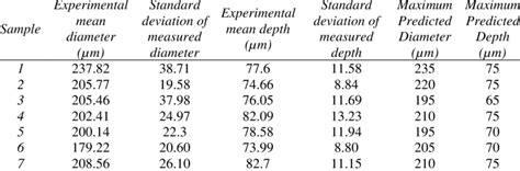 Measured Melt Pool Size Download Table
