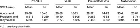 Scfa Concentrations Measured By Hplc Present In Faecal Samples