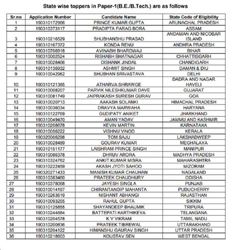 JEE Main Result April 2019 Declared Updates 24 Secure 100 Percentile Cut Off Set At 89 75