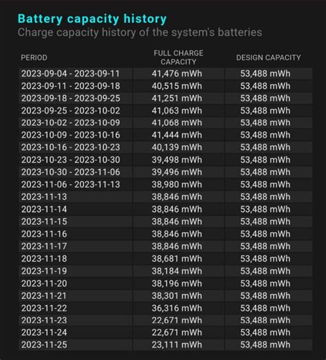 Laptop Battery Capacity Suddenly Dropped After Updating R Linustechtips