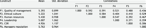 Means Standard Deviations And Correlations Between Constructs Download Table