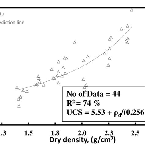 Relationship Between Tensile Strength And Point Load Index Download Scientific Diagram