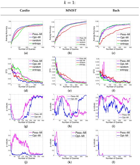 Classification Active Learning Based On Mutual Information