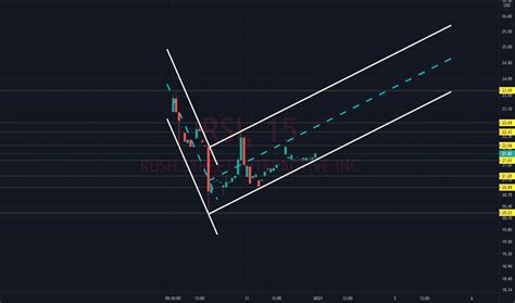 Rsi Stock Price And Chart — Nysersi — Tradingview