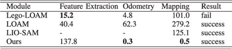 Table Iii From A Forest 3 D Lidar Slam System For Rubber Tapping Robot Based On Trunk Center
