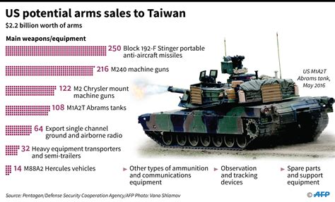 China Demands Us Cancel Arms Sale To Taiwan Eagle News