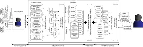 a context aware process among sensor user and service download