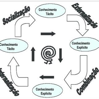 T Cnica Seci Convers O De Conhecimento T Cito Em Expl Cito Fonte