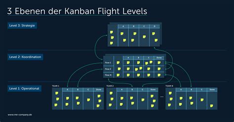Kanban Flight Levels Kanban Team 2