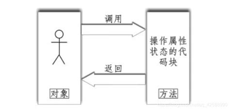 Java—重复调用的代码块—方法编程中我们通常使用什么来存储和调用重复使用的代码块 Csdn博客