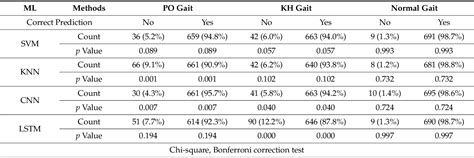 Table 8 From Computer Vision And Machine Learning Based Gait Pattern Recognition For Flat Fall