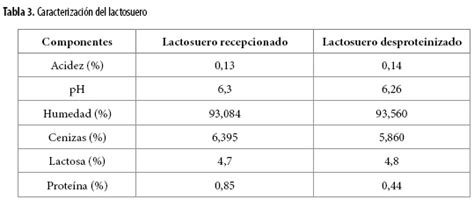 Producción De ácido Láctico A Partir Del Lactosuero Utilizando