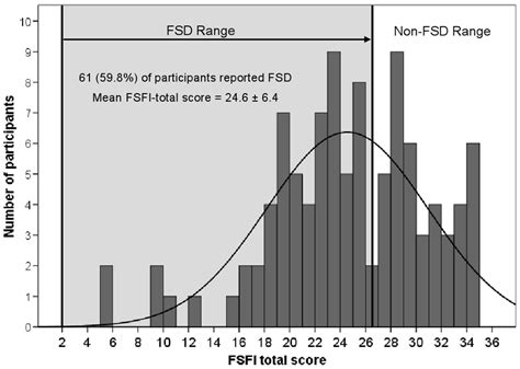 Distribution Of Female Sexual Function Index Fsfi Total Scores Note