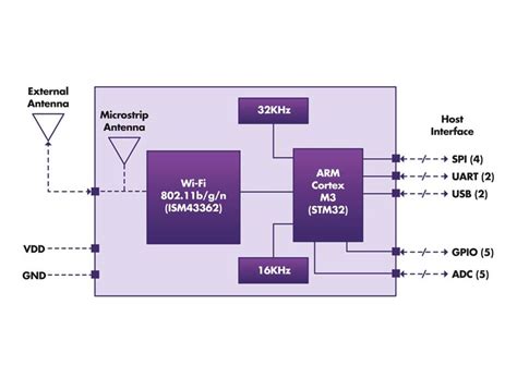Enabling Secure Iot Connectivity With Wifi Modules Embedded Computing