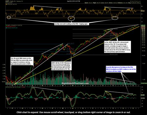 Bearish Engulfing Candlestick In Aapl Right Side Of The Chart