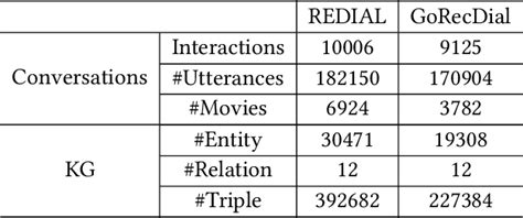 table 1 from explicit knowledge graph reasoning for conversational recommendation semantic scholar
