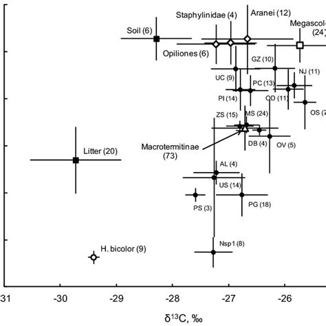 Mean ± Sd δ¹³c And δ¹⁵n Values Of Oribatid Mite Species Other Soil