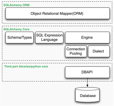 python数据库操作之pymysql模块和sqlalchemy模块 项目必备 张岩林 博客园