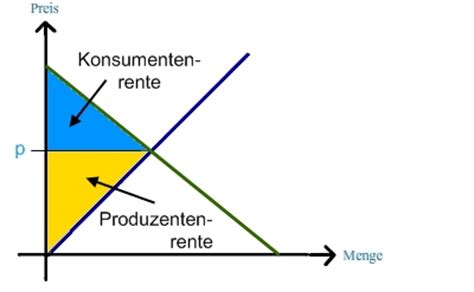 gesamte Wohlfahrt Mikroökonomie wiwiweb de