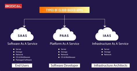 Cloud Based App Development Benefits Types And Costs