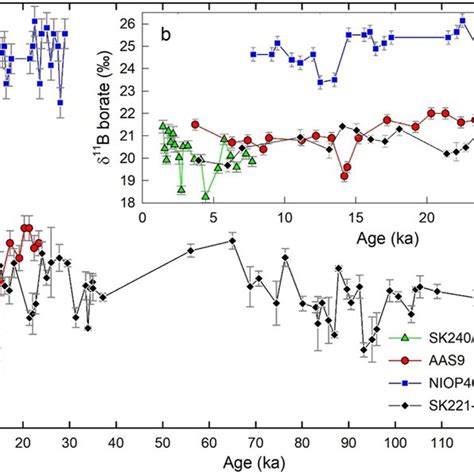 Boron Isotope δ¹¹b Records Of Planktic Foraminifera From The Arabian Download Scientific