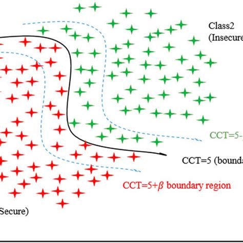 Boundary Instances Around The Security Boundary Download Scientific