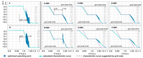Time Series Optimization Based Characteristic Curve Calculation For Local Reactive Power Control