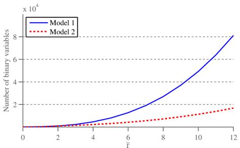 The Number Of Binary Variables In The Two Models As Functions Of The Download Scientific