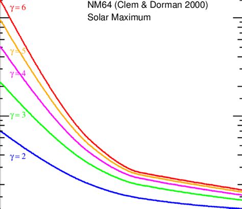Correction Factor Vs Rigidity For Various Solar Proton Spectral Index