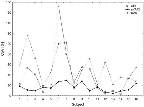 Intra Subject Variability Subject Mean Cov Values Obtained With The