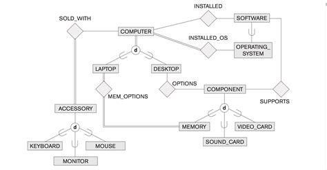 Solved Using The Attributes You Provided For The Eer Diagram